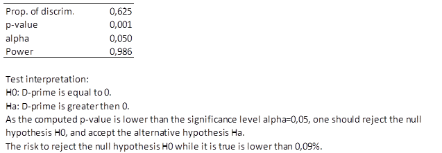 Sensory discrimination triangle test| Statistics package for Excel - XLSTAT